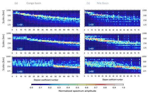 Impact Of The Bandwidth L On The Spatial Scale Analysis A For The