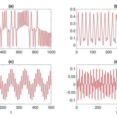 Phase Plane Of The Gain Oscillator Of The 2 Oscillator Configuration Download Scientific