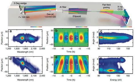 Attosecond X Ray Science Attoscience And Ultrafast Optics