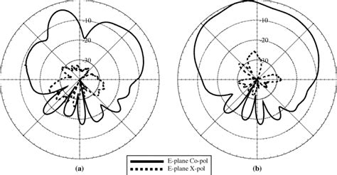 Measured E Plane Radiation Patterns Of The A Conventional Array And