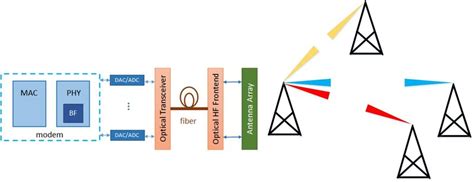 Ptmp Fixed Wireless Access Backhaul Download Scientific Diagram