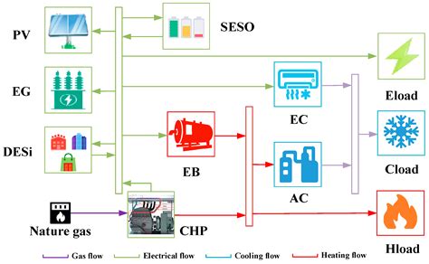 bi objective optimization and emergy analysis of multi distributed