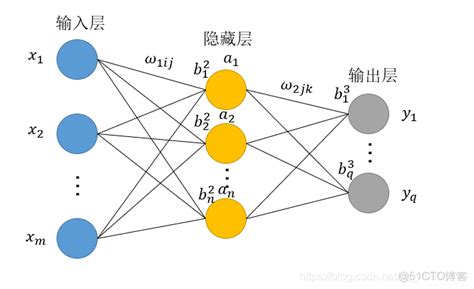 神经网络训练误差大 神经网络误差函数公式mob64ca14095513的技术博客51cto博客