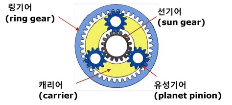 자동 변속기의 구조 알아보기 토크 컨버터 유성 기어 장치 유압 제어 시스템