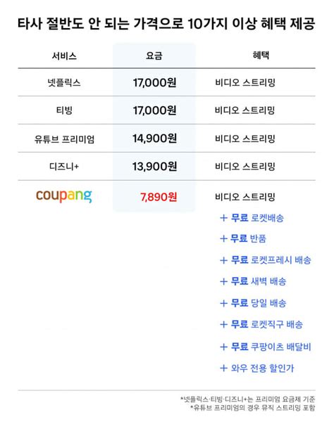 💡쿠팡 와우 멤버십 가격 인상 발표 It·비즈니스 소식 5가지