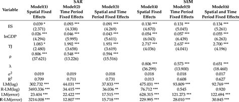 Results Of Spatial Autoregressive Model And Spatial Error Model