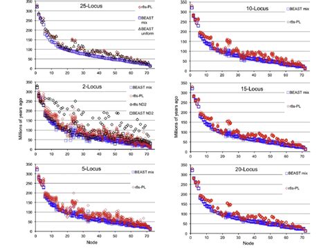 Distribution Of Age Estimates Across The Entire Tree For R8s Pl And