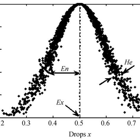 Representation Of Reputation Based On Cloud Model Download Scientific Diagram