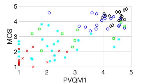 Visual Comparison Of The Accuracy Of Proprietary Metrics To Vmaf In