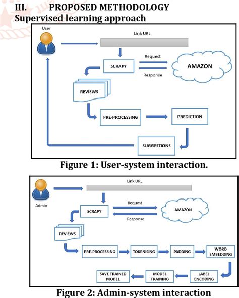 Figure 1 From Efficient Comment Classification Through Nlp And Fuzzy