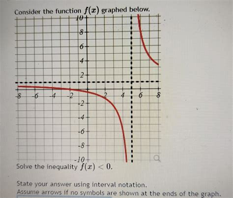 Solved Consider The Function Fx ﻿graphed Belowsolve The