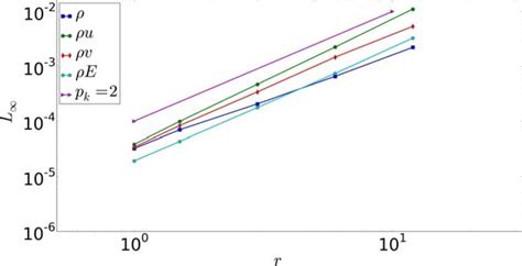 discretization error norms as the structured triangular meshes refined