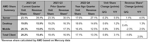 Amd Sees Surge In Cpu Revenue Share Thanks To Epyc And Ryzen Processor Amd Sees Surge In Cpu Revenue Share Thanks To Epyc And Ryzen Processor