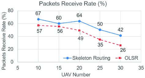 Packets Reception Rate Results With Varying Network Sizes Packets