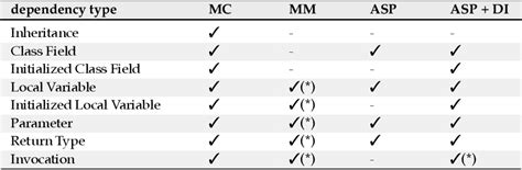 Table 5 1 From A Unified Approach To Architecture Conformance Checking Semantic Scholar
