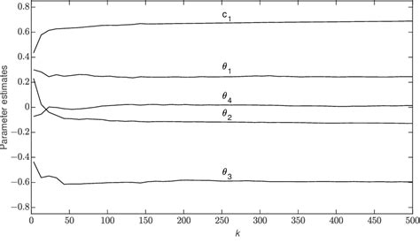 Figure 3 From A Filtering Based Stochastic Gradient Estimation Method