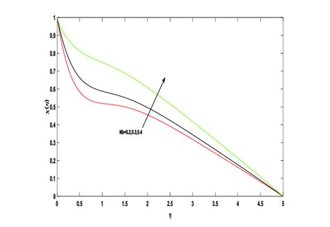 Concentration Of Micro Organisms Via Nb Brownian Motion Parameter