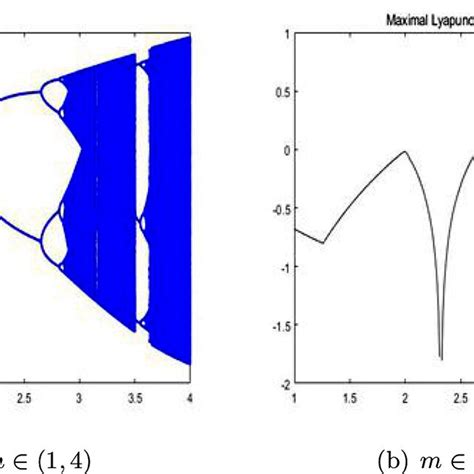 Bifurcation Of The System 1 3 In M X Plane And Maximal Lyapunov