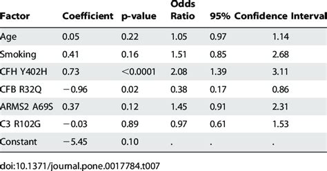 Logistic Regression Model In The ARMA Dataset Download Table