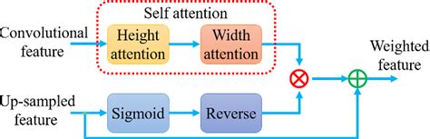 Figure 4 From Context Guided Reverse Attention Network With Multiscale Aggregation For Infrared
