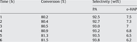 Effect Of Time On Stream On Conversion Of Phenol And Product