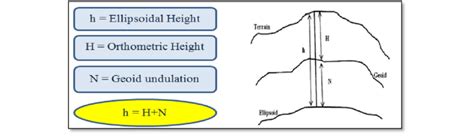 Relation Between Ellipsoid Height Orthometric Height And Geoid Download Scientific Diagram