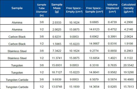 Can I Calculate Density From Free Space Micromeritics