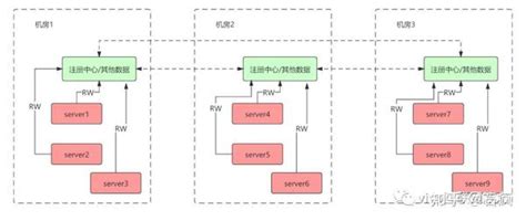 同城双活与异地多活架构分析 知乎