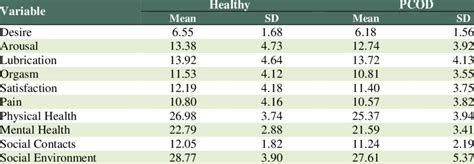 Mean And Standard Deviation Of Sexual Function And Quality Of Life In