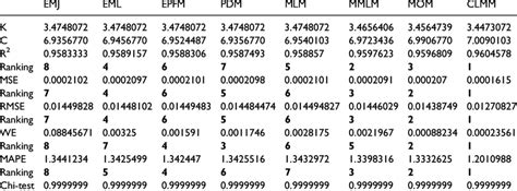 Comparative Analysis Of All Weibull Parameters Estimation Methods At