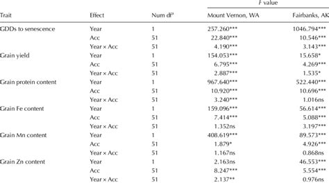 Mixed Effect Analysis Of Variance Anova Results For The Fixed Effects