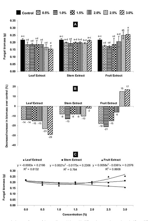 A Effect Of Different Concentrations Of Methanolic Leaf Stem And