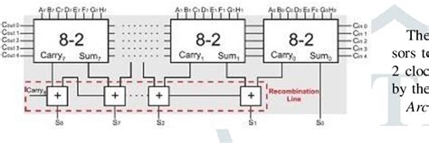 Figure 1 From Efficient Adder Compressor Design For Sum Of Absolute Difference Calculation