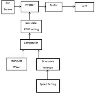 Block Diagram Of Open Loop Control Download Scientific Diagram