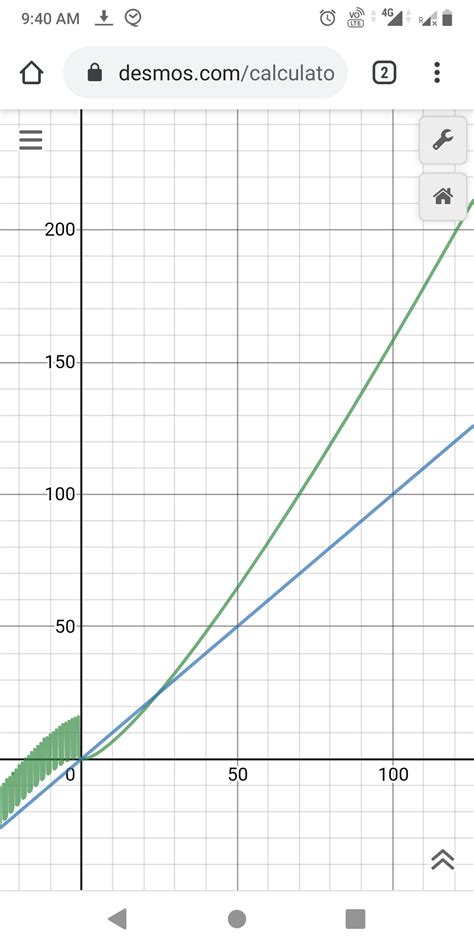 Time Complexity What Is The Performance Of Log N Compared To N