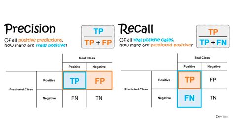 Precision Vs Recall Understanding How To Classify With Clarity Ml