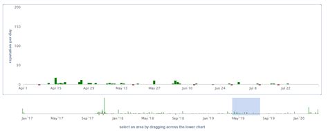Reputation Graph Shows Different Y Axis When Selecting Negative