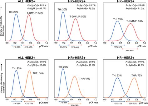 Primary Efficacy Analysis Pcr Probablility Distribution Curves Of