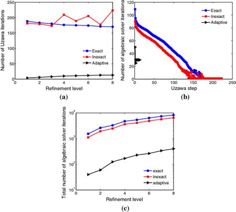 Number Of Preconditioned Cg And Uzawa Iterations A Uzawa Iterations