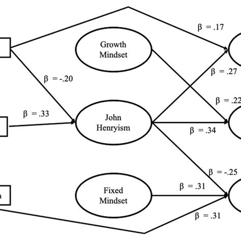 Sem Model With John Henryism Significant Indirect Effects Download