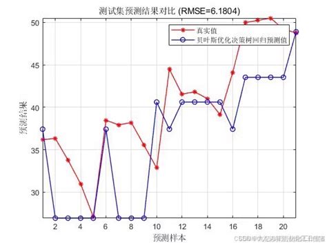 贝叶斯优化决策树回归预测 Csdn博客