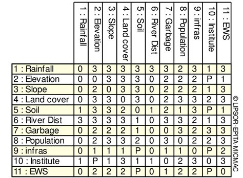 Matrix Of Direct Influence Mdi Download Scientific Diagram