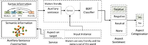 Figure 1 From Bert Asc Auxiliary Sentence Construction For Implicit
