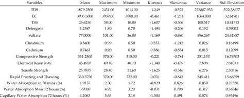 Statistical Characteristics Of Variables Download Scientific Diagram