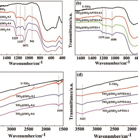 Uv Absorbance Spectra Of A The Utio2 And Tio2sio2 Weight Ratio