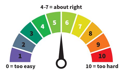 Using An Effort Scale For Pacing Live Well With Pain
