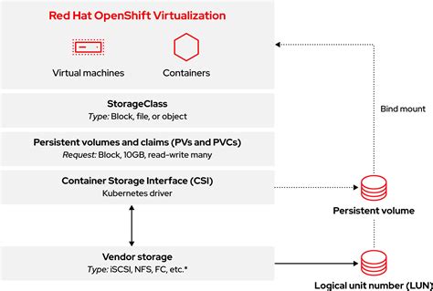 Get Started With Red Hat Openshift Virtualization