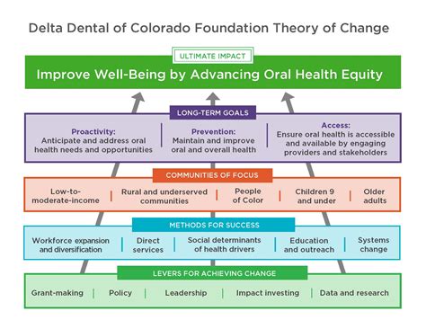Listening Learning And Evolving Delta Dental Of Colorado Foundation