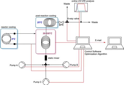 automated continuous flow setup reaction solutions were pumped using