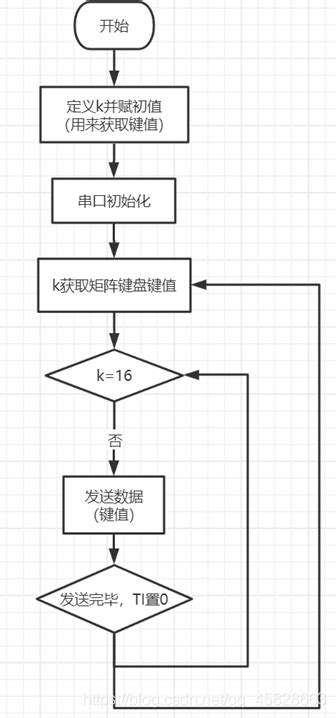 51单片机双机通信实验——甲机矩阵按键输入乙机数码管显示 51双机键盘通信 csdn博客